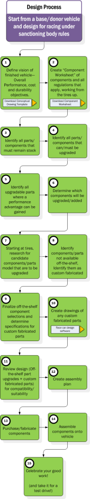 Designing a Race Car From a Donor Car & Regulations | Build Your Own ...