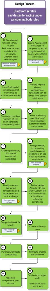 Designing a Race Car From Scratch & Regulations | Build Your Own Race Car!