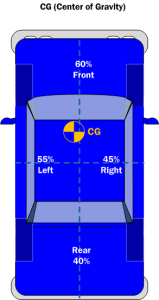Car Handling Basics, How-To & Design Tips ~ FREE!